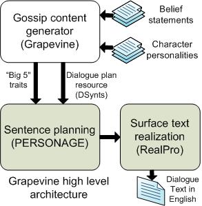 Grapevine: A Gossip Generation System | foaad.net